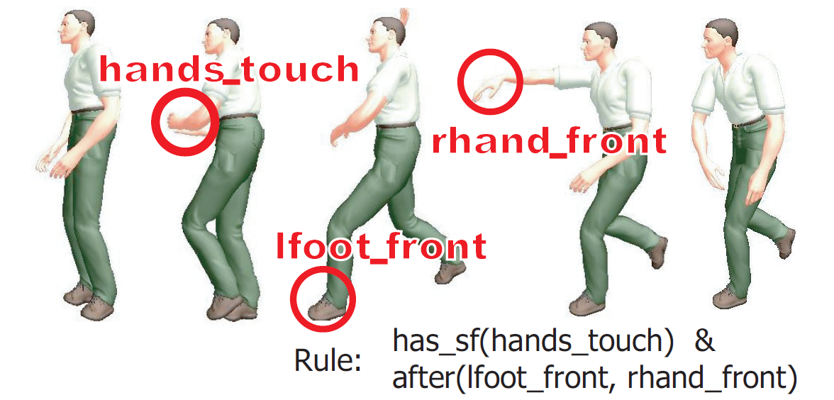 Motion Retrieval Using Inductive Logic Programming – Mukai Laboratory